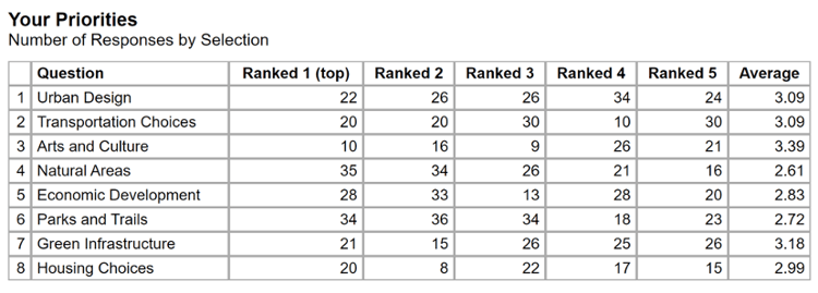 Priority Ranking Screen Data Center